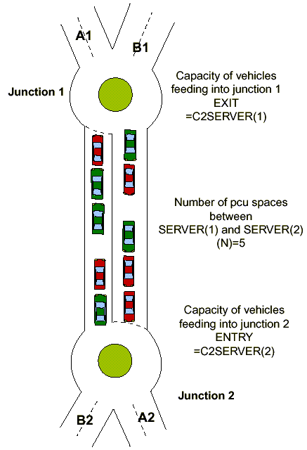 Modelling double junctions in ARCADY - TRL Software