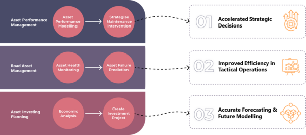 How road asset management decisions with iROADS helps you avoid costly ...
